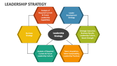 Leadership Journey PowerPoint and Google Slides Template - PPT Slides