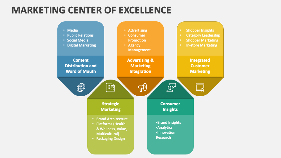 Marketing Center of Excellence PowerPoint Presentation Slides - PPT ...
