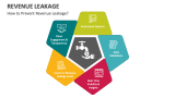 Revenue Leakage PowerPoint and Google Slides Template - PPT Slides