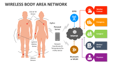 Wireless Body Area Network PowerPoint and Google Slides Template - PPT Slides