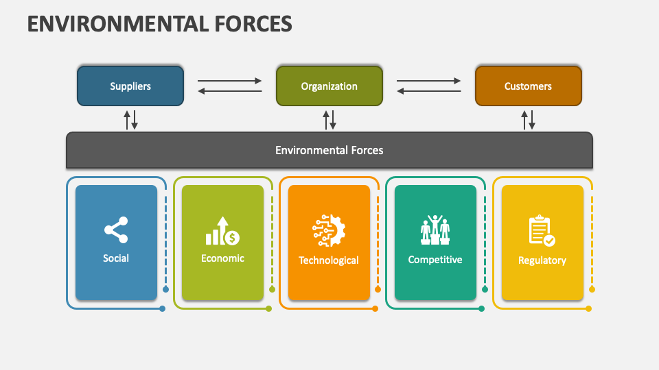 Environmental Forces PowerPoint Presentation Slides - PPT Template