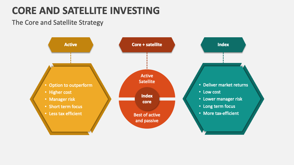 Core and Satellite Investing PowerPoint Presentation Slides - PPT Template
