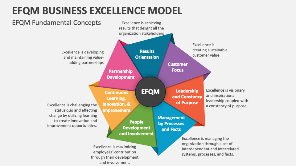 EFQM Business Excellence Model PowerPoint and Google Slides Template - PPT Slides