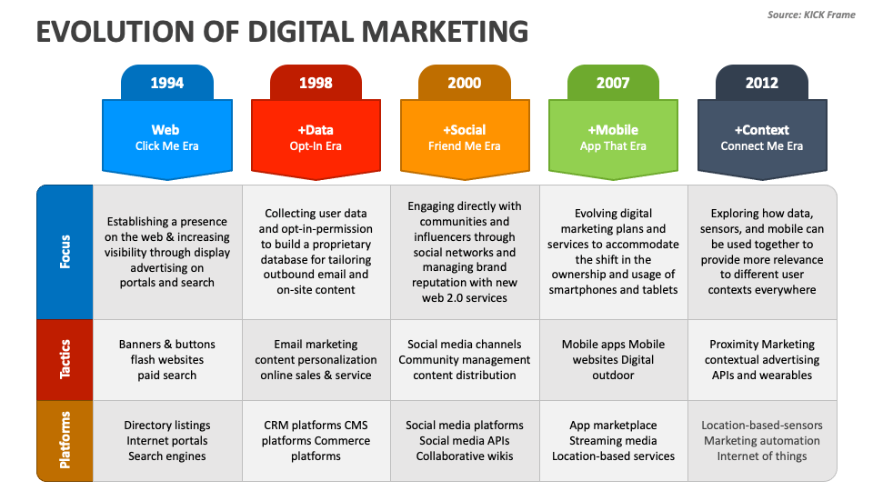 Evolution of Digital Marketing PowerPoint and Google Slides Template ... Evolution of Digital Marketing PowerPoint and Google Slides Template ...