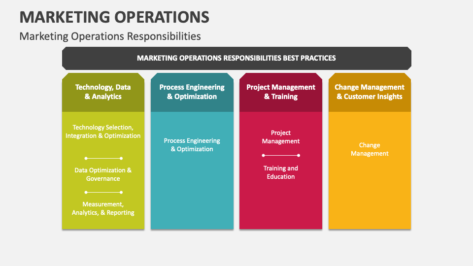 Marketing Operations PowerPoint and Google Slides Template - PPT Slides