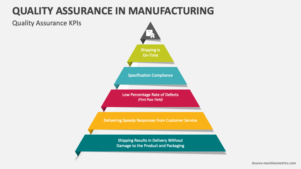 Quality Assurance In Manufacturing PowerPoint and Google Slides ...