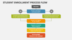 Student Enrollment Process Flow PowerPoint and Google Slides Template ...