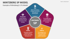 Mintzberg 5P Model PowerPoint and Google Slides Template - PPT Slides