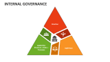 Internal Governance PowerPoint Presentation Slides - PPT Template