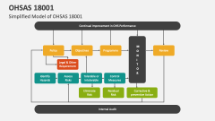 OHSAS 18001 PowerPoint and Google Slides Template - PPT Slides