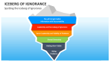 Iceberg of Ignorance PowerPoint and Google Slides Template - PPT Slides