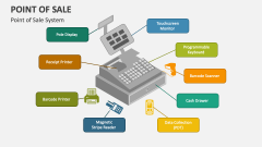 Point of Sale PowerPoint Presentation Slides - PPT Template