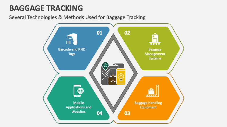 Baggage Tracking PowerPoint and Google Slides Template - PPT Slides