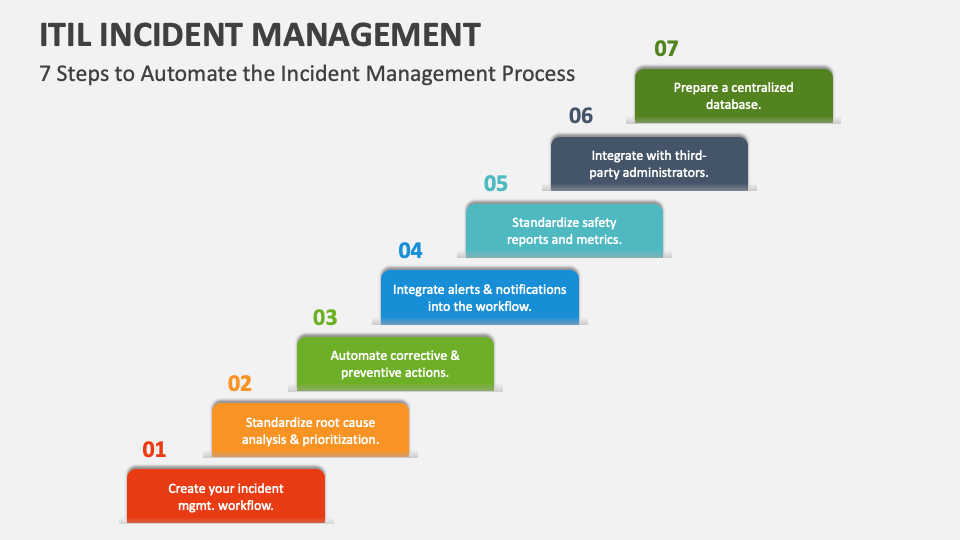 ITIL Incident Management PowerPoint and Google Slides Template - PPT Slides ITIL Incident Management PowerPoint and Google Slides Template - PPT Slides