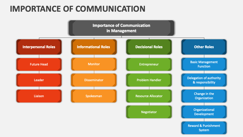 Importance of Communication PowerPoint Presentation Slides - PPT Template Importance of Communication PowerPoint Presentation Slides - PPT Template