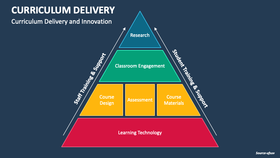 Curriculum Delivery PowerPoint and Google Slides Template - PPT Slides