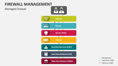 Firewall Management PowerPoint Presentation Slides - PPT Template
