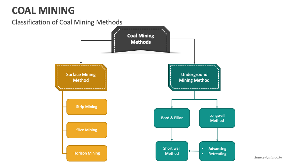 Coal Mining PowerPoint and Google Slides Template - PPT Slides
