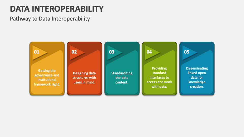 Data Interoperability PowerPoint and Google Slides Template - PPT Slides