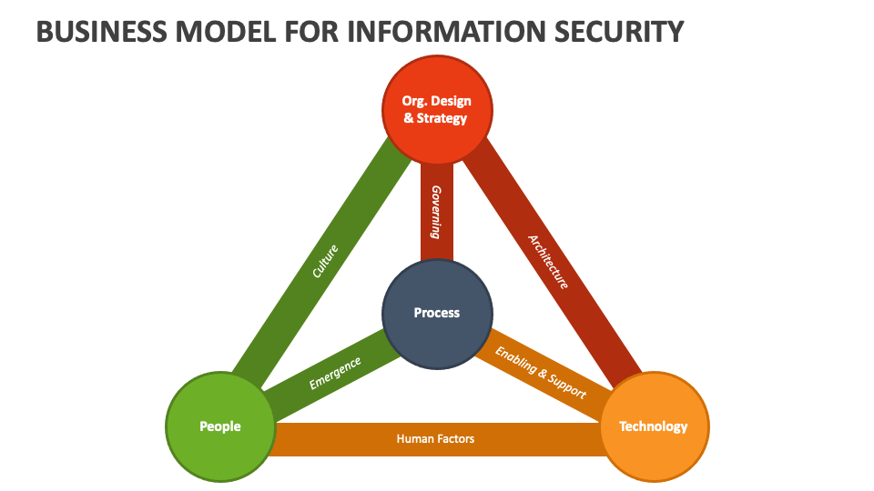 Business Model for Information Security PowerPoint and Google Slides ...