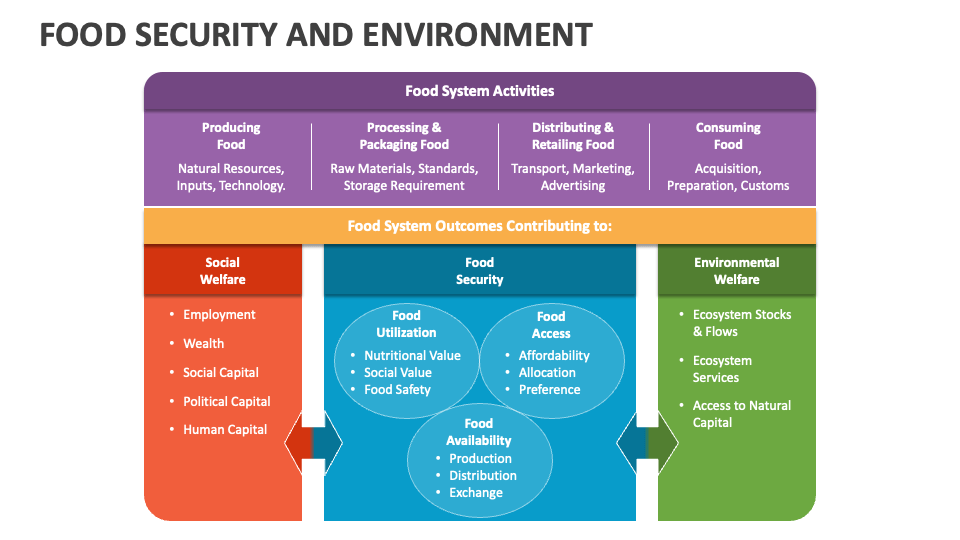Food Security and Environment PowerPoint Presentation Slides - PPT Template