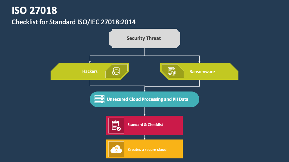 ISO 27018 PowerPoint and Google Slides Template - PPT Slides