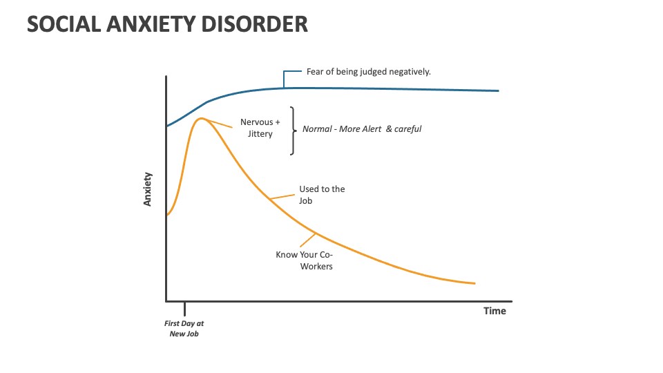 Social Phobia Graph
