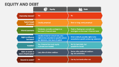 Equity and Debt PowerPoint and Google Slides Template - PPT Slides