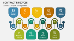 Contract Lifecycle PowerPoint Presentation Slides - PPT Template