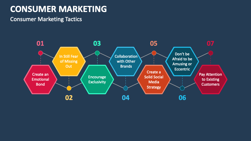 Consumer Marketing PowerPoint and Google Slides Template - PPT Slides