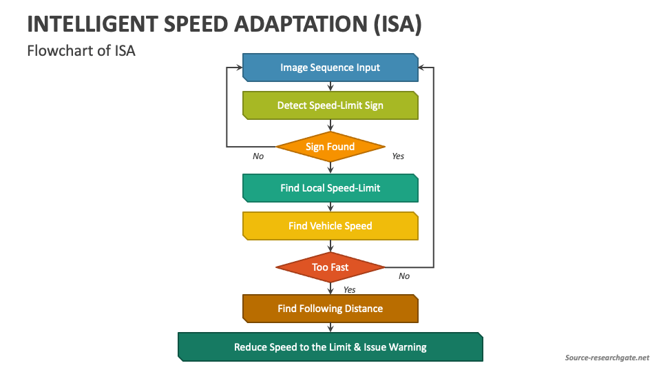 Intelligent Speed Adaptation (ISA) PowerPoint and Google Slides ...