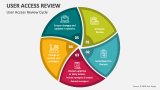 User Access Review PowerPoint and Google Slides Template - PPT Slides