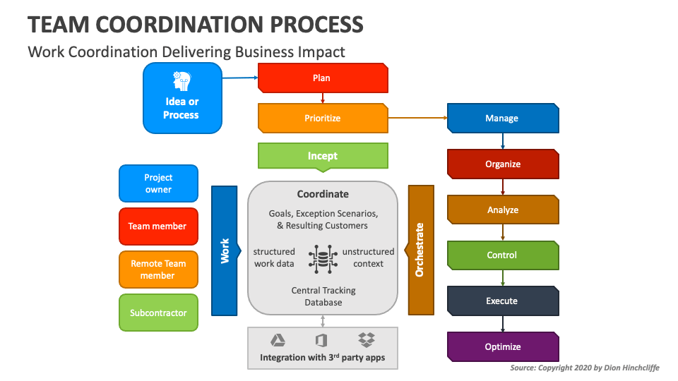 Team Coordination Process PowerPoint and Google Slides Template - PPT ...