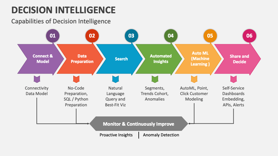 Decision Intelligence PowerPoint and Google Slides Template - PPT Slides