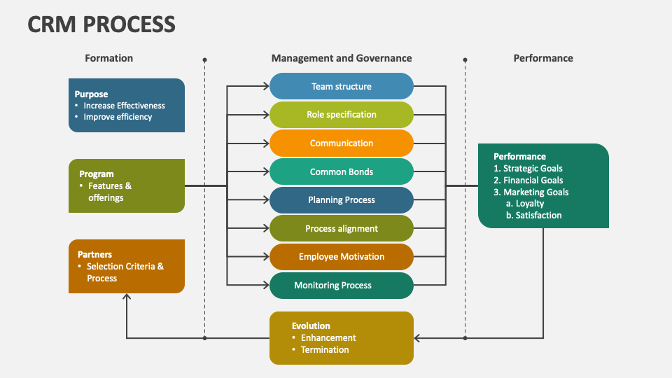 CRM Process PowerPoint Presentation Slides - PPT Template