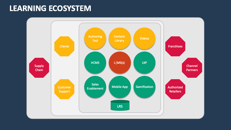 Learning Ecosystem PowerPoint Presentation Slides - PPT Template