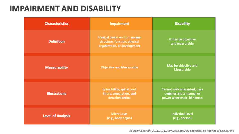 Impairment and Disability PowerPoint Presentation Slides - PPT Template