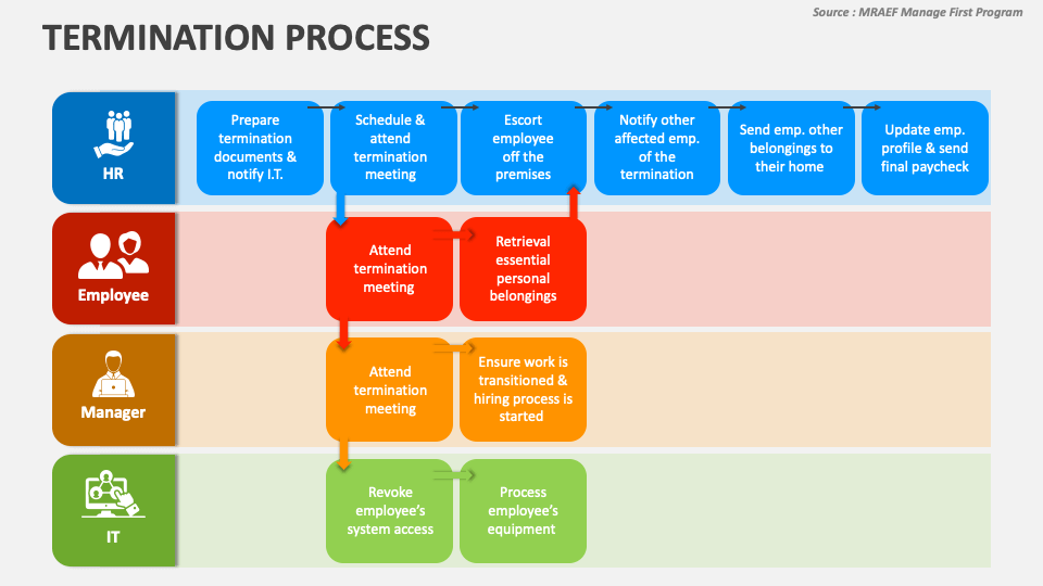 Termination Process PowerPoint and Google Slides Template - PPT Slides Termination Process PowerPoint and Google Slides Template - PPT Slides