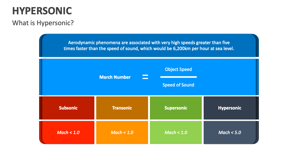 Hypersonic PowerPoint and Google Slides Template - PPT Slides
