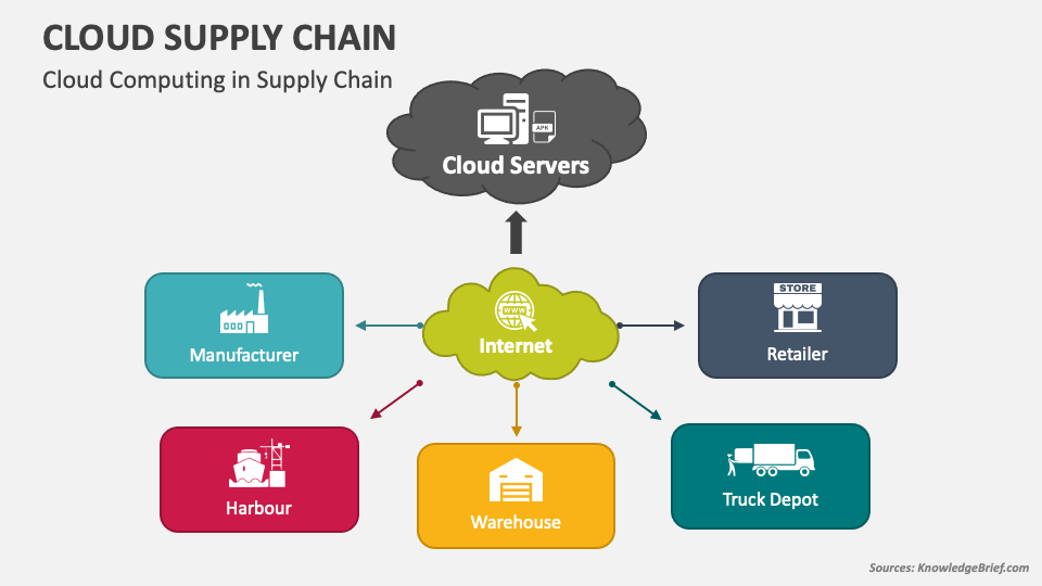 Cloud Supply Chain PowerPoint Presentation Slides - PPT Template