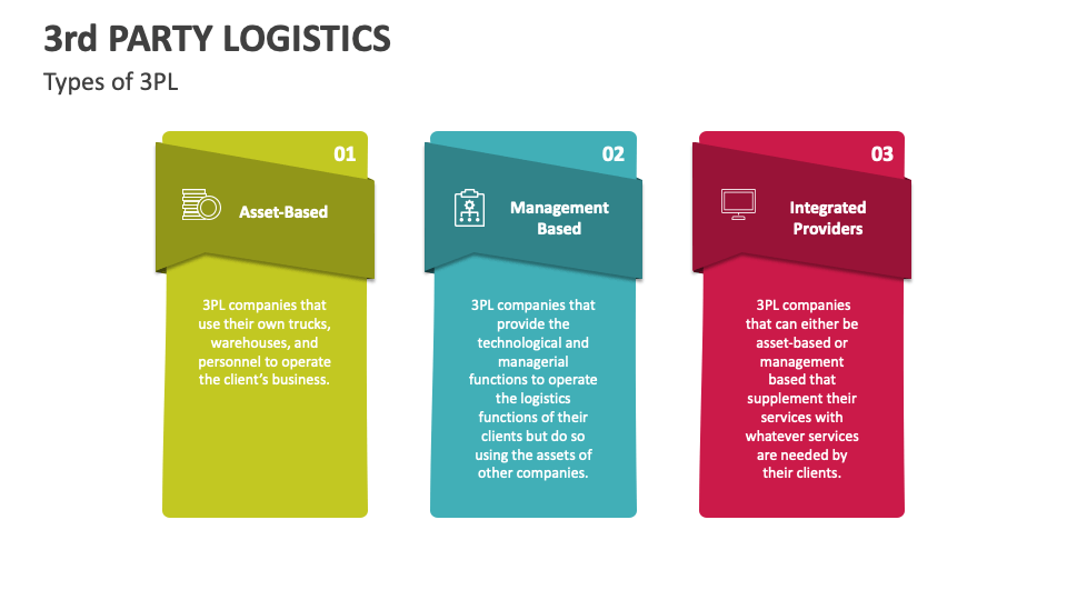 3rd Party Logistics PowerPoint and Google Slides Template - PPT Slides