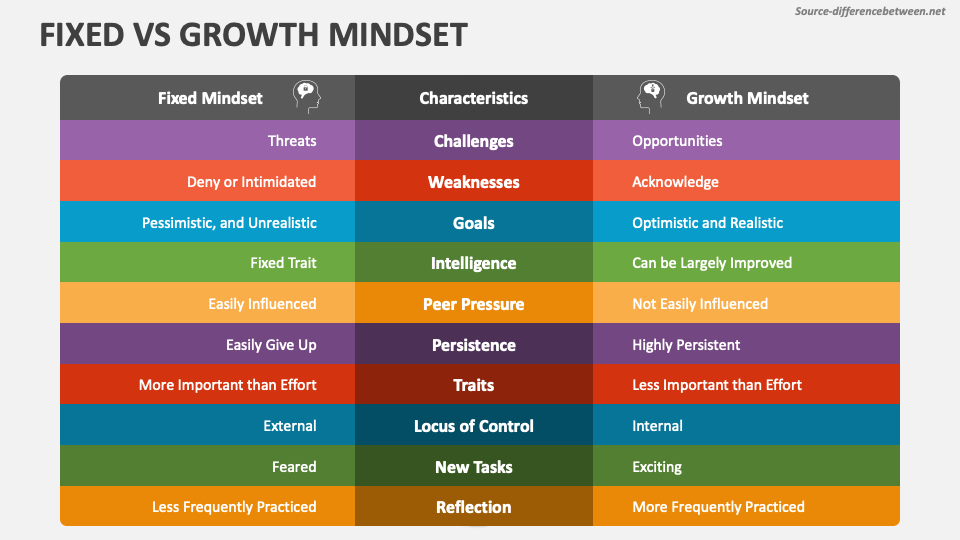 Fixed Vs Growth Mindset PowerPoint and Google Slides Template - PPT Slides Fixed Vs Growth Mindset PowerPoint and Google Slides Template - PPT Slides