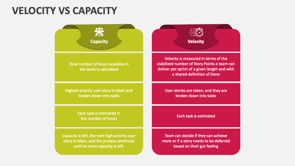 Velocity Vs Capacity PowerPoint and Google Slides Template - PPT Slides Velocity Vs Capacity PowerPoint and Google Slides Template - PPT Slides