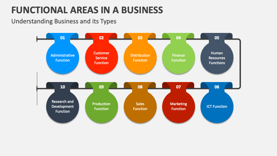 Functional Areas in a Business PowerPoint and Google Slides Template ...