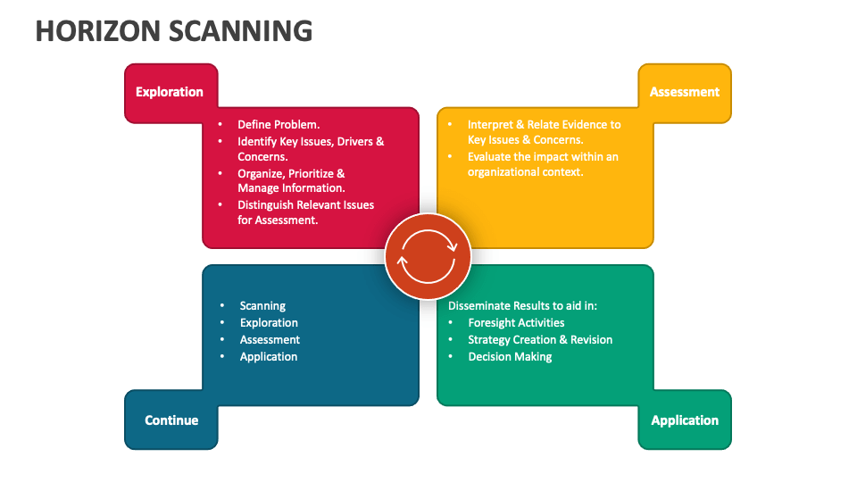 Horizon Scanning PowerPoint and Google Slides Template - PPT Slides Horizon Scanning PowerPoint and Google Slides Template - PPT Slides