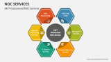 NOC Services PowerPoint Presentation Slides - PPT Template