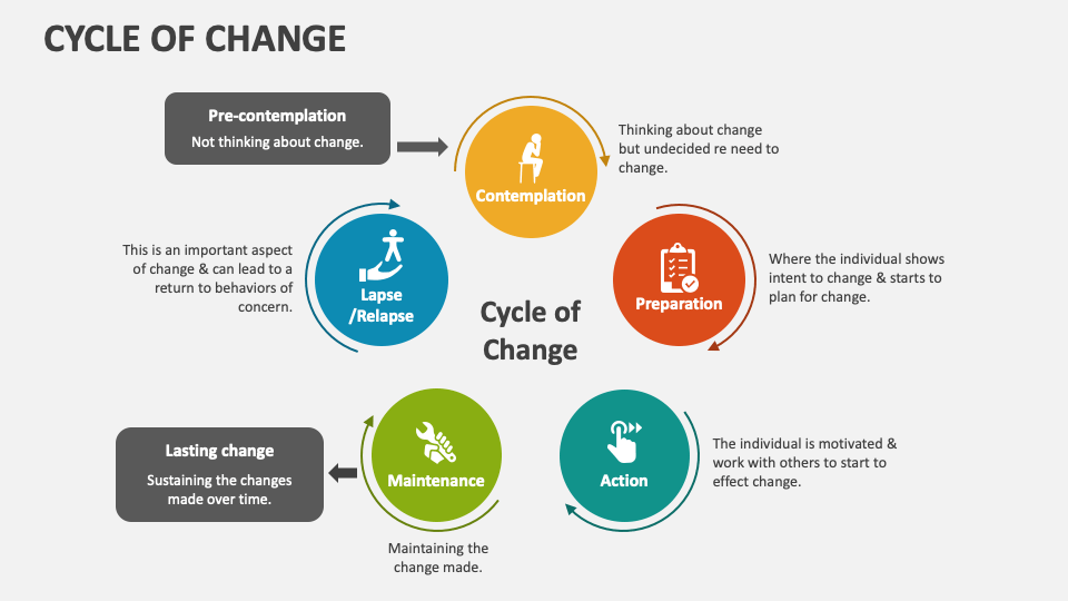 Cycle of Change PowerPoint Presentation Slides - PPT Template