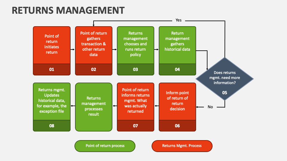 Returns Management PowerPoint Presentation Slides - PPT Template
