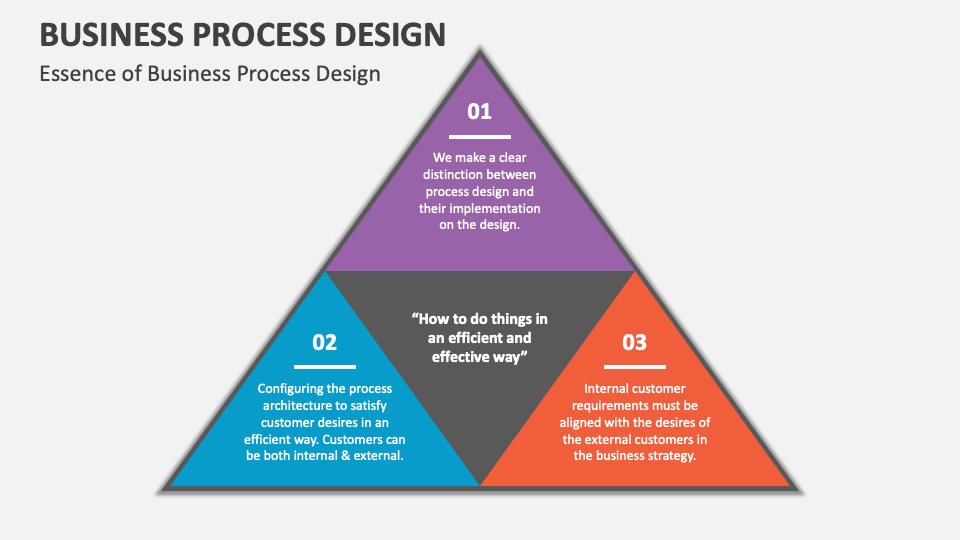 Business Process Design PowerPoint Presentation Slides - PPT Template