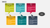 5M1E PowerPoint Presentation Slides - PPT Template